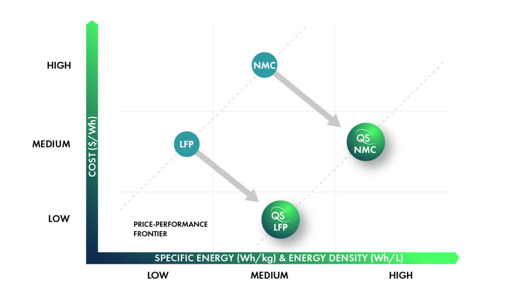 Lithium Iron Phosphate | QuantumScape Solid-State Platform