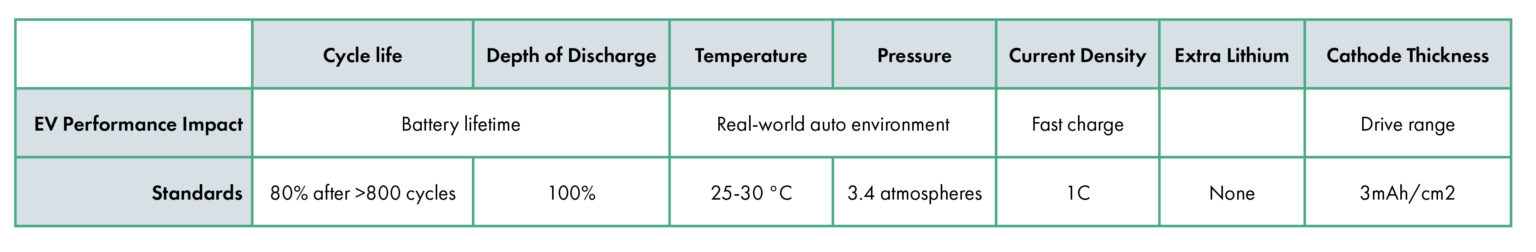How to Benchmark Solid-State Batteries | QuantumScape