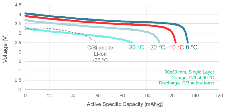 Temperature in Battery Development | QuantumScape
