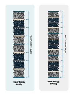 Energy density: Active materials & electrode loading