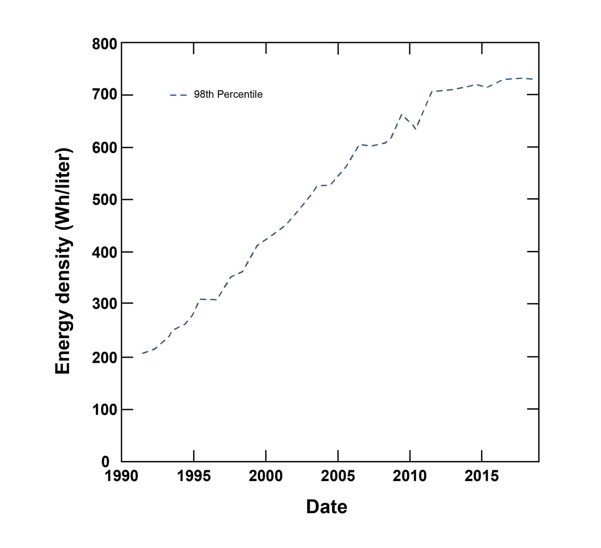 Energy density: Active materials & electrode loading