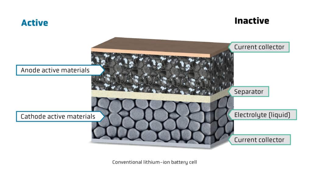 Energy density: Active materials & electrode loading