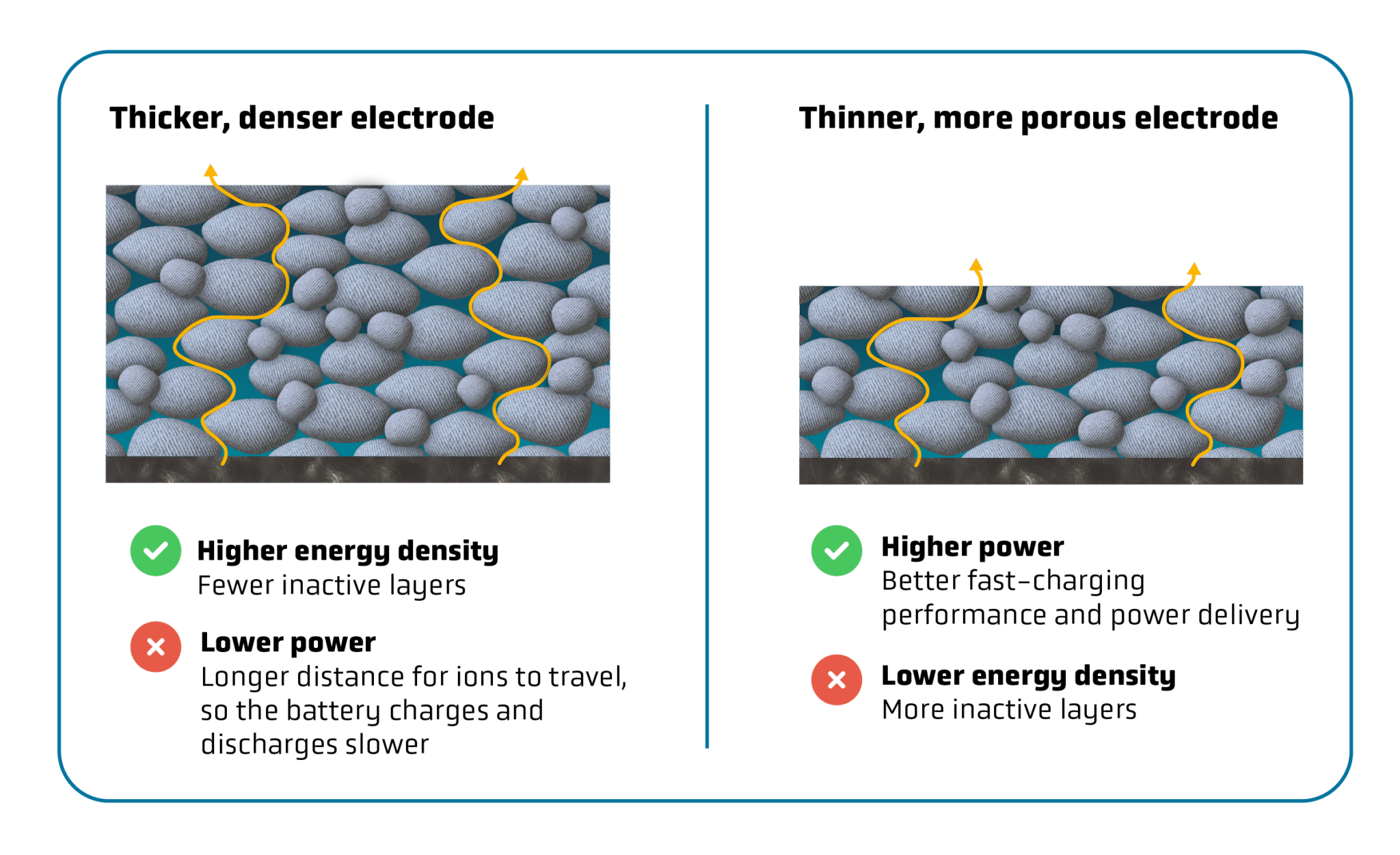 Energy density: Active materials & electrode loading